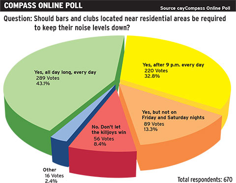 Online poll: Keep the noise down, says Cayman - Cayman Compass