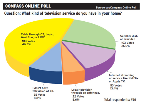 Online Poll: Cable television most popular - Cayman Compass