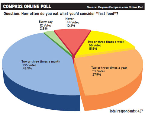 Online poll: Most eat fast food monthly - Cayman Compass