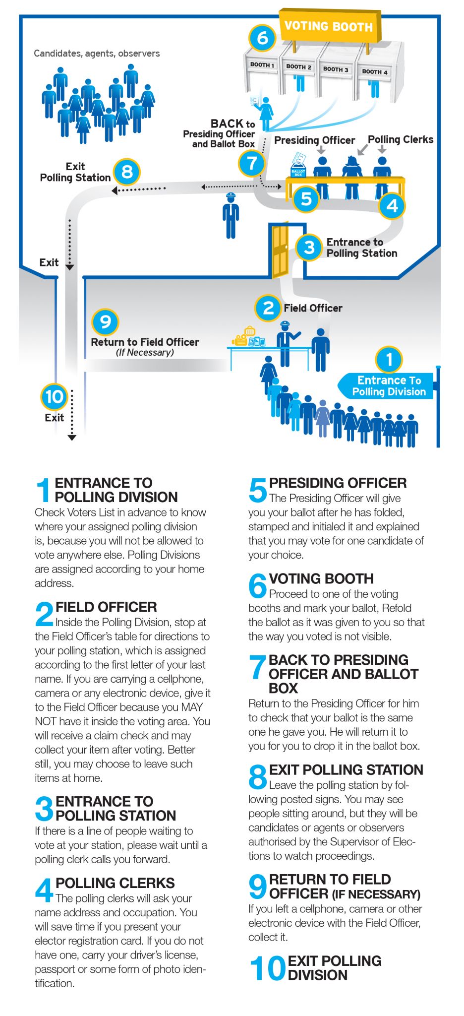 Voting process should take 3 minutes - Cayman Compass