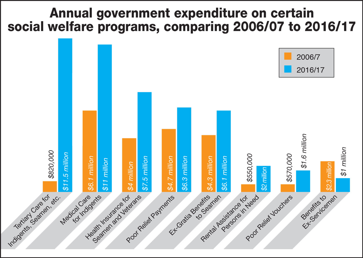 Social welfare quagmire: A decade of inefficiencies & rising costs ...