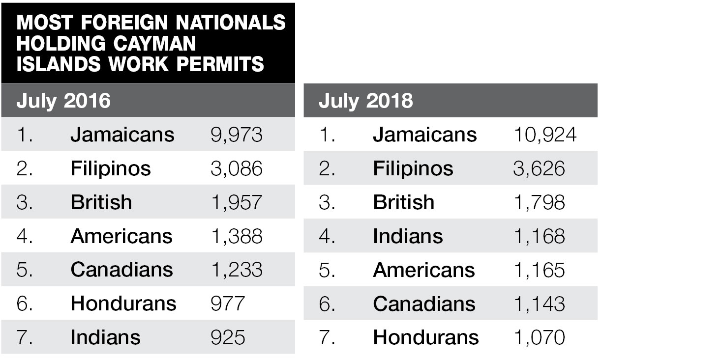 Work permit numbers: Cayman’s expatriate population changing - Cayman ...