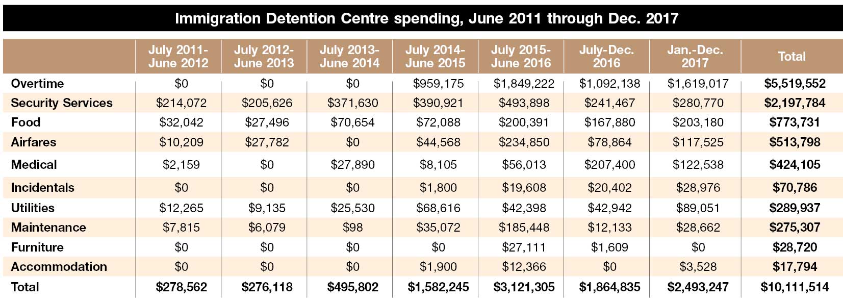 Costs soar at Immigration Detention Centre - Cayman Compass