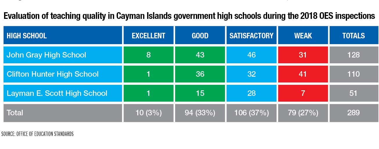Teaching quality, student scores faulted in latest report - Cayman Compass