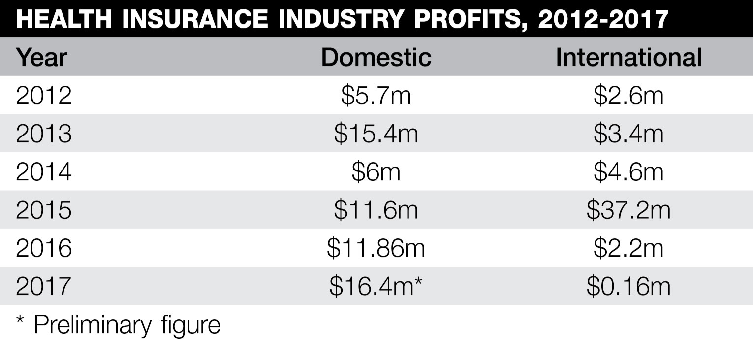 Health insurance profits overstated - Cayman Compass