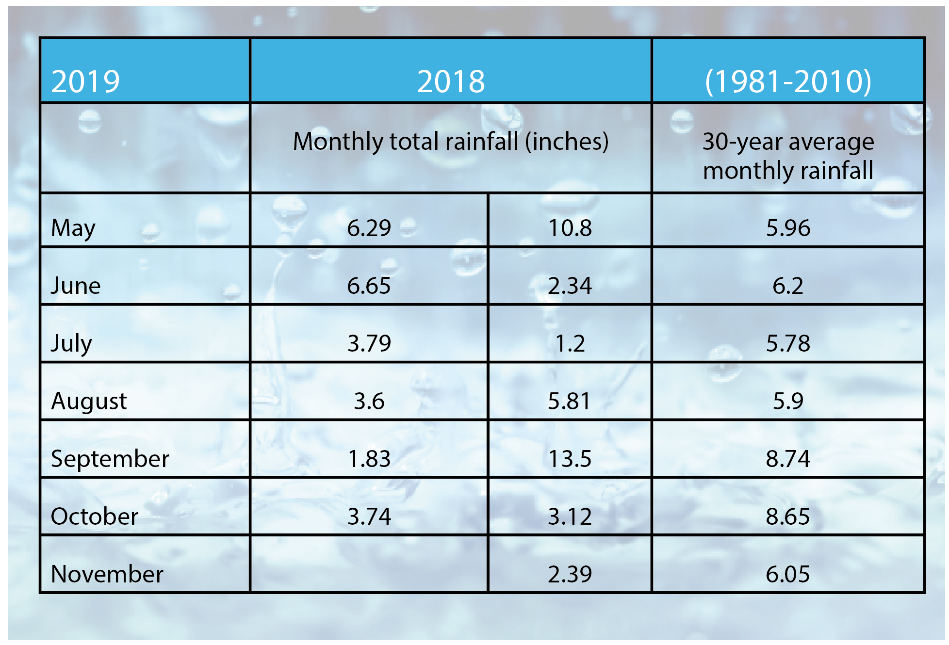 rain table - Cayman Compass