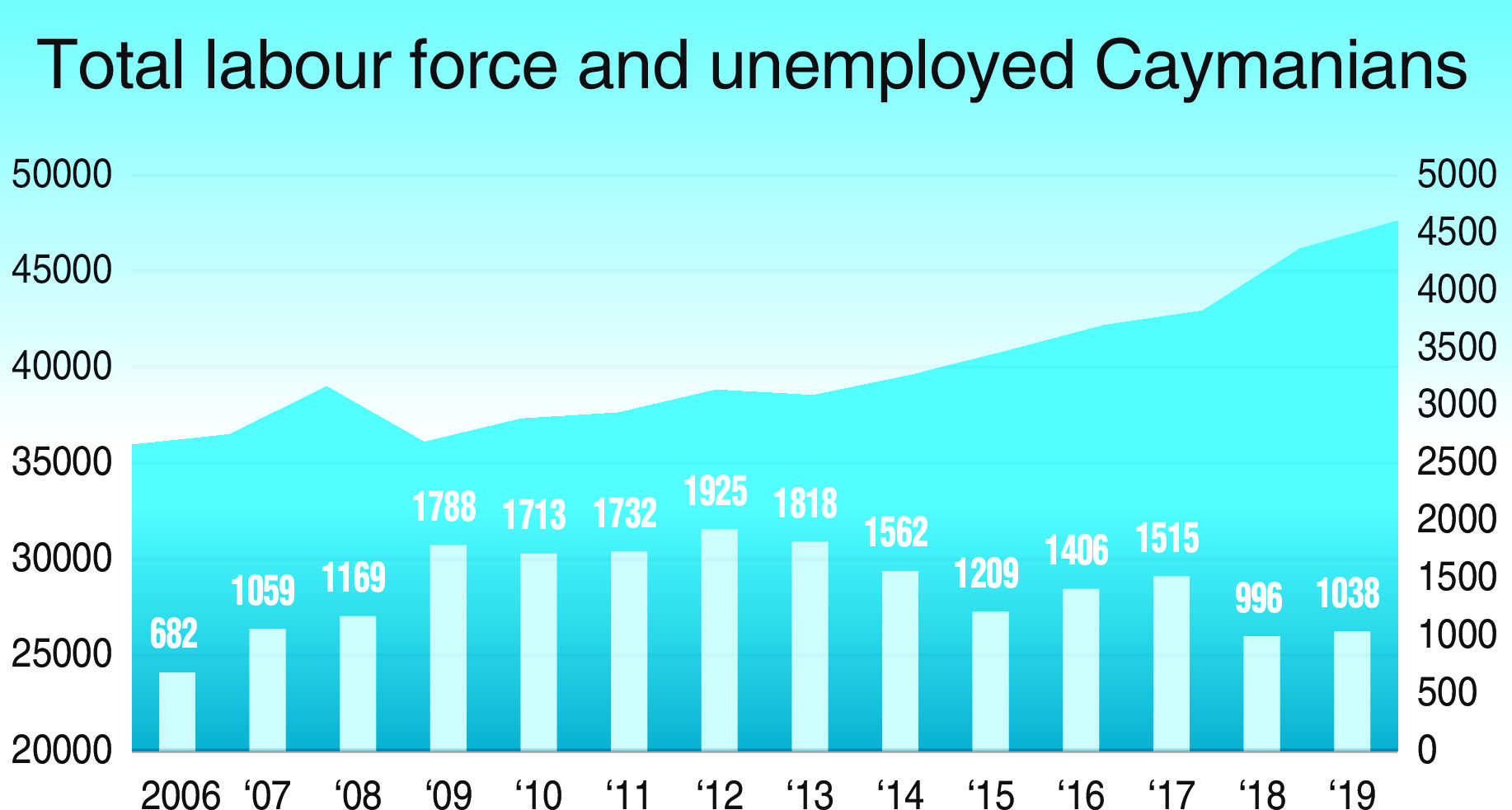 Strong labour force growth in 2019 - Cayman Compass
