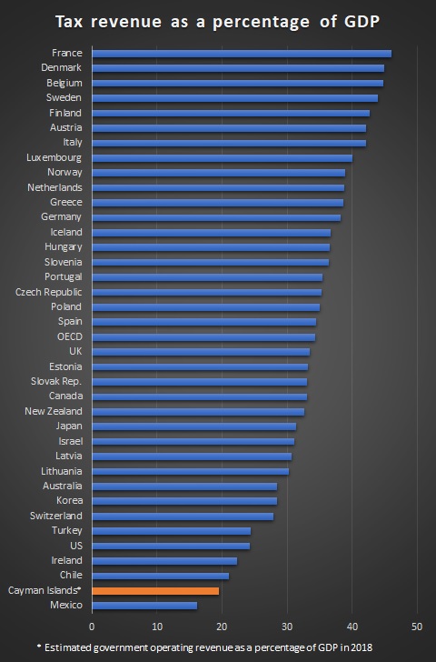 OECD-wide government tax revenues stall - Cayman Compass
