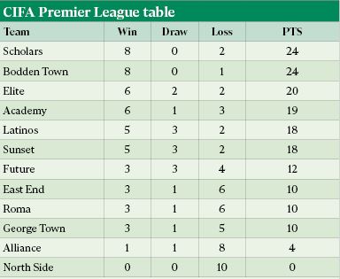 Scholars take top spot in CIFA Premier League - Cayman Compass