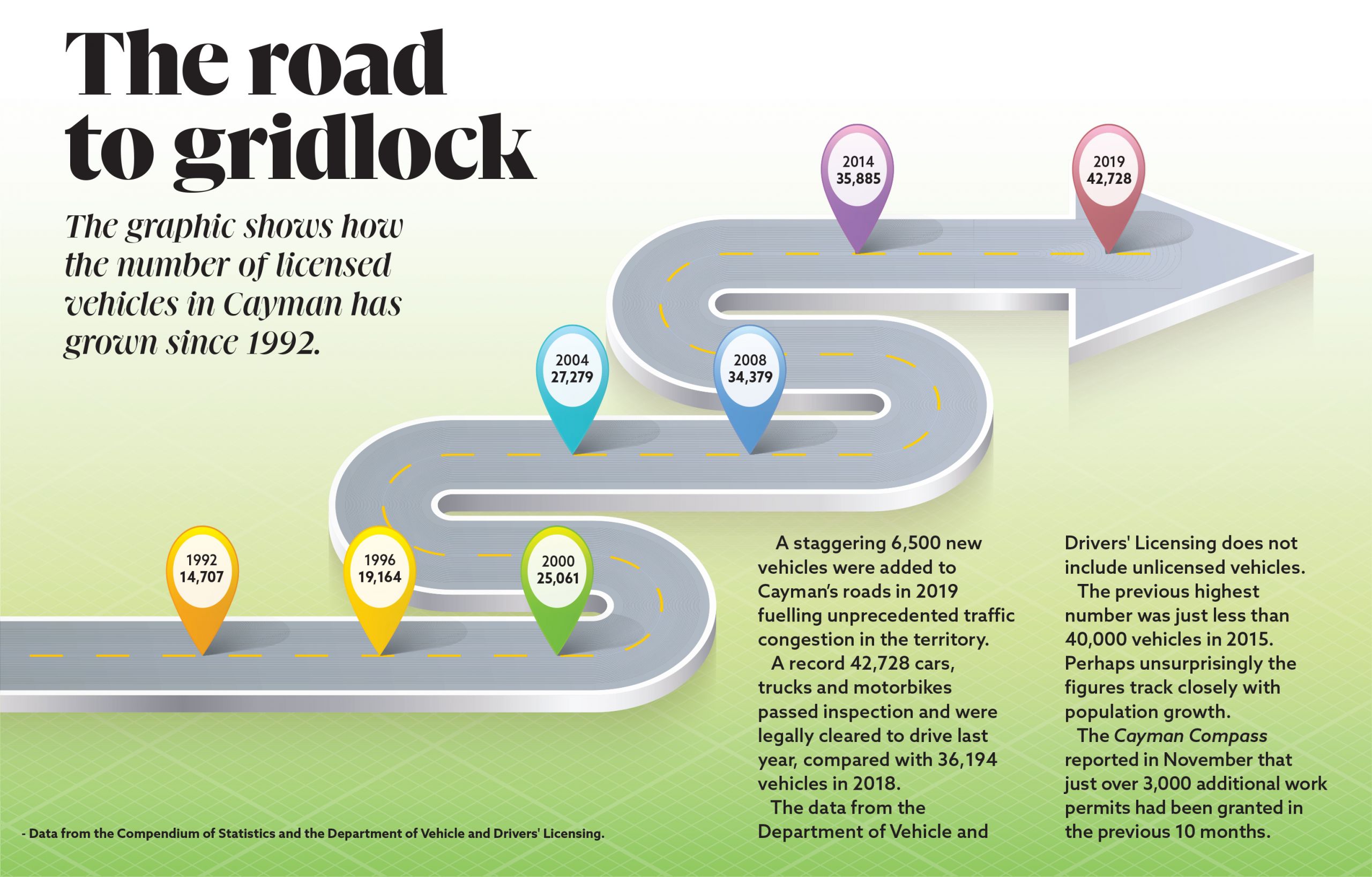 Road to gridlock: 6,500 more cars in 2019 - Cayman Compass