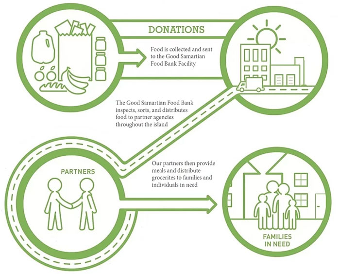 Cayman Food Bank - Cayman Compass