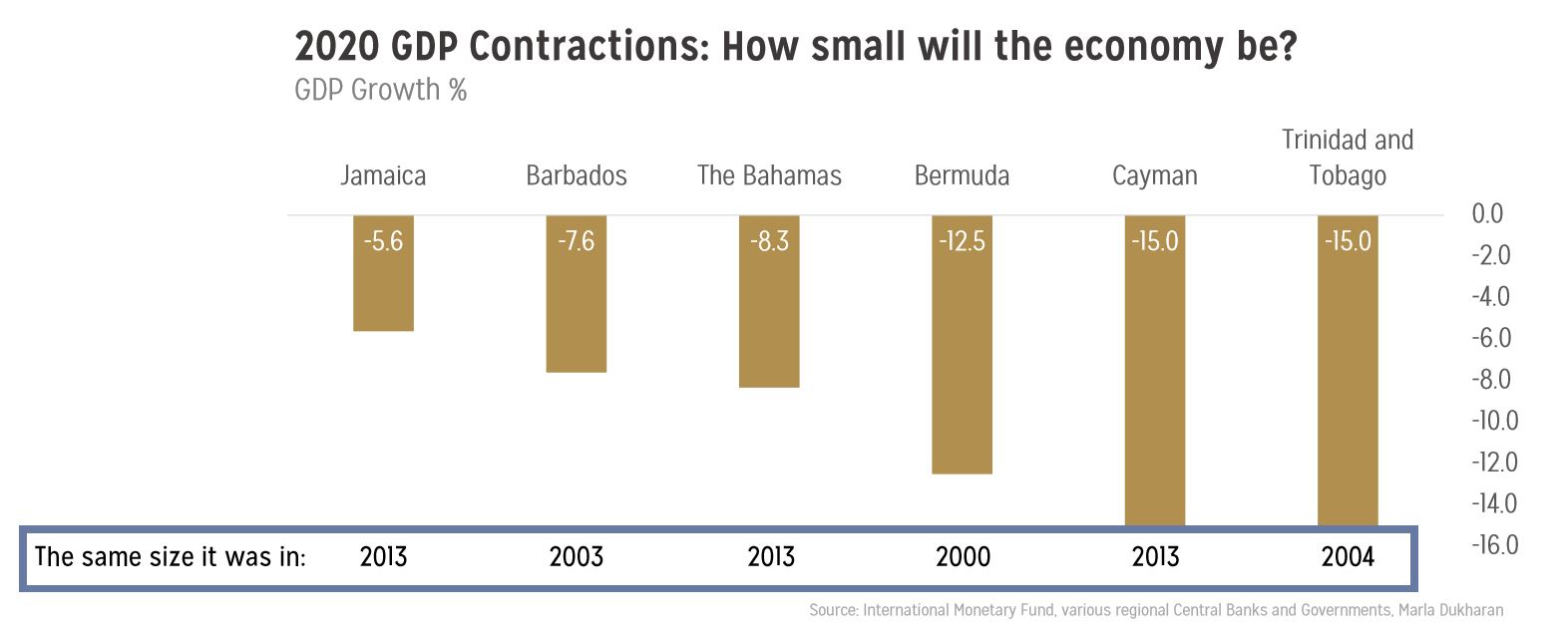How does a 15% contraction feel? Like 2013 - only worse - Cayman Compass
