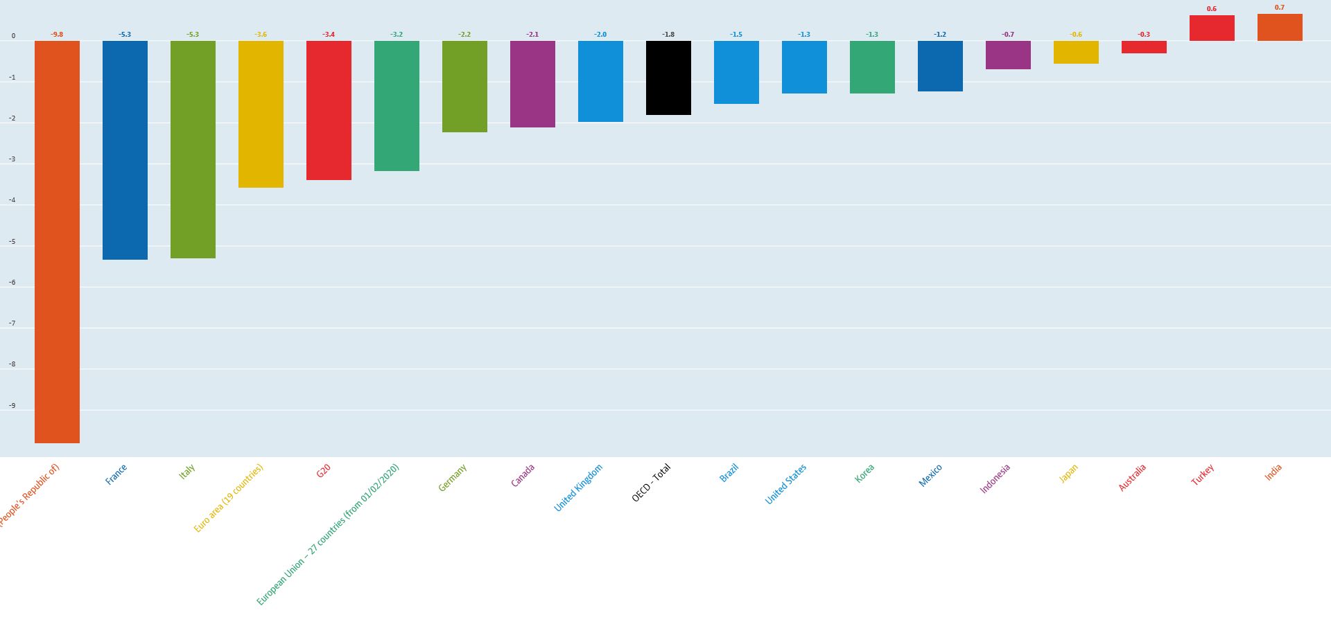 Record fall in G20 GDP in first quarter of 2020 - Cayman Compass