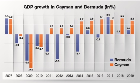 GDP growth in Cayman and Bermuda - Cayman Compass