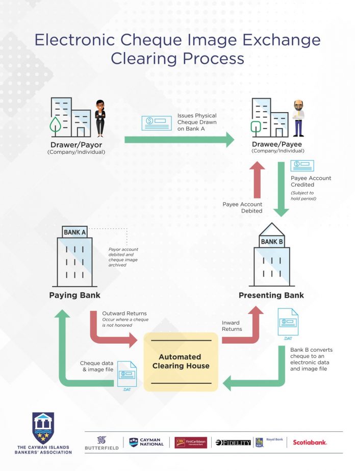 Banks announce faster system to clear local cheques - Cayman Compass
