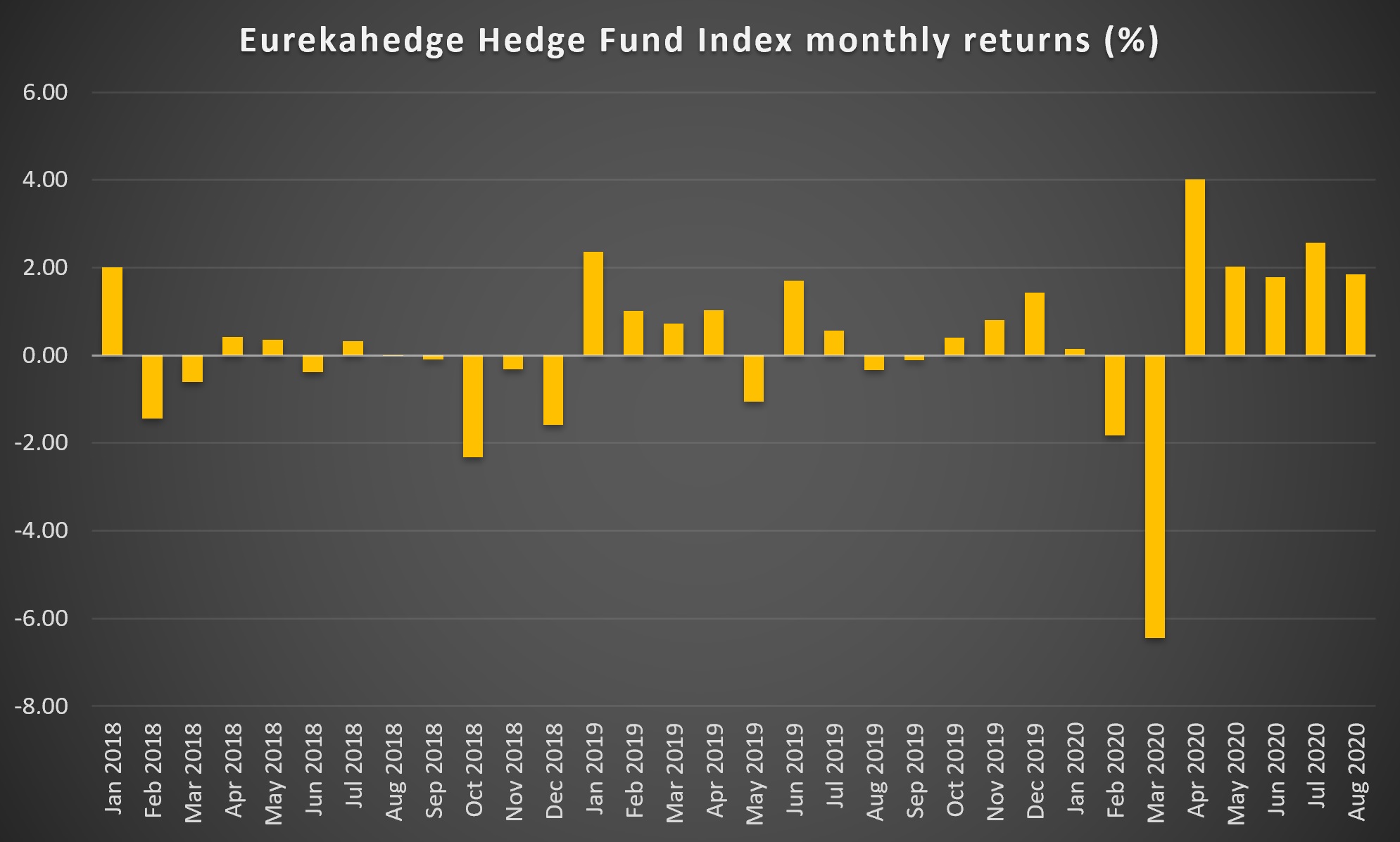 Hedge funds extend five-month surge - Cayman Compass