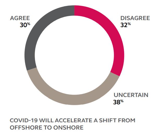 Survey: Reasons for establishing offshore entities are changing ...
