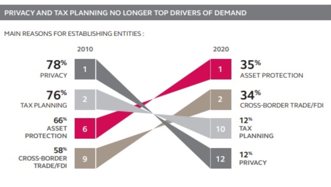 Survey: Reasons for establishing offshore entities are changing ...