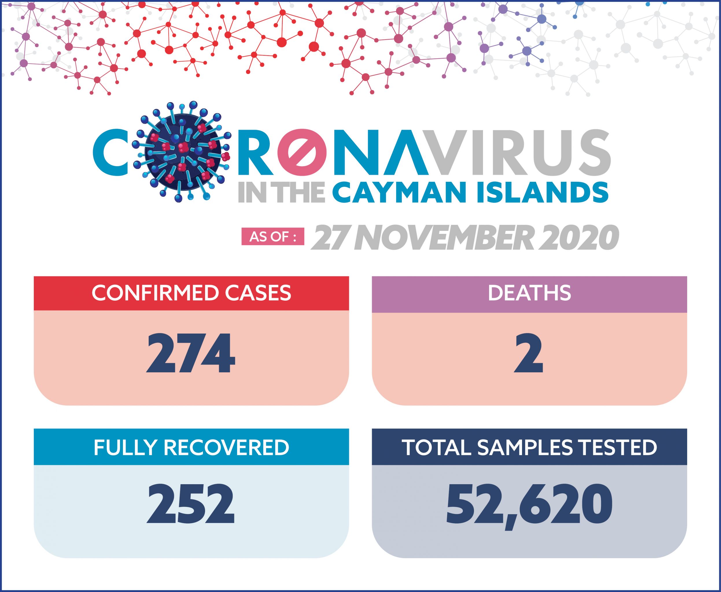 Coronavirus Dashboard 27 Nov - Cayman Compass