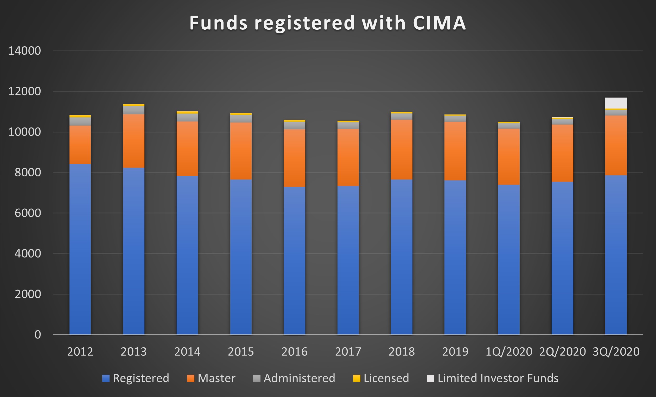 Number of CIMA-registered open-ended funds grows by 7.7% - Cayman Compass