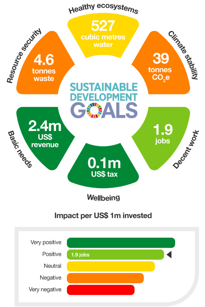 KPMG solution to measure sustainable investment outcomes - Cayman Compass