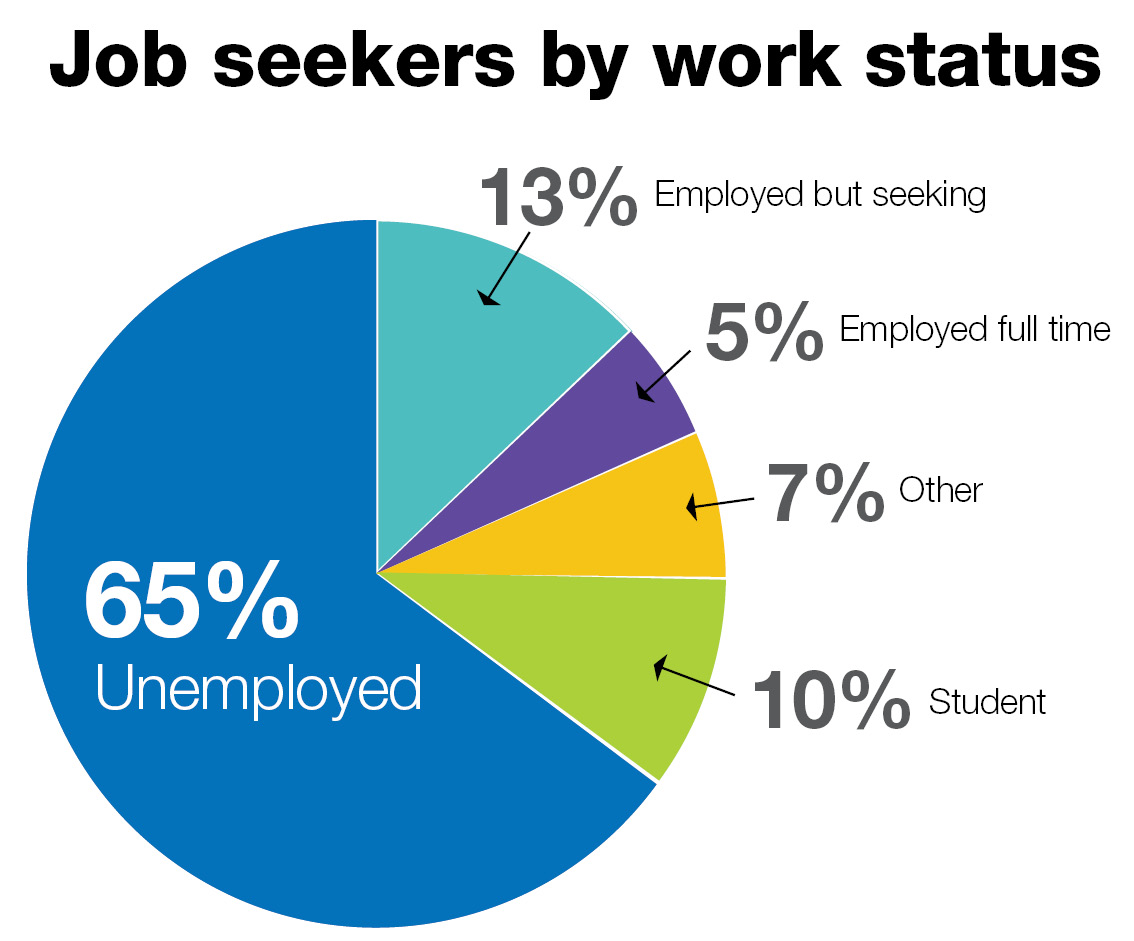 Around 1,000 people seek jobs through WORC - Cayman Compass