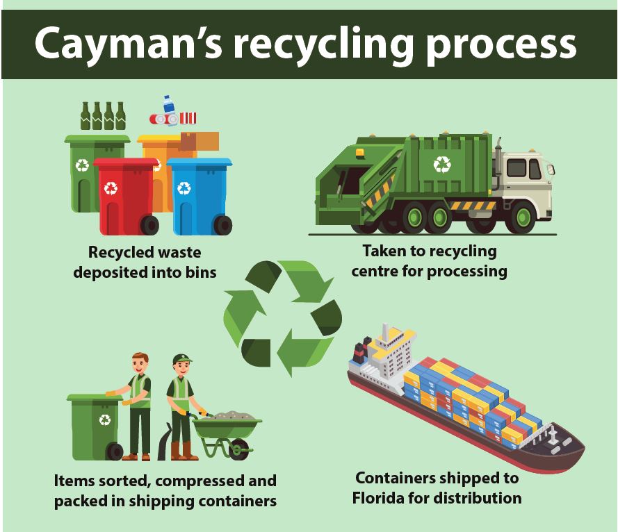 Tracking Cayman's recyclables - Cayman Compass