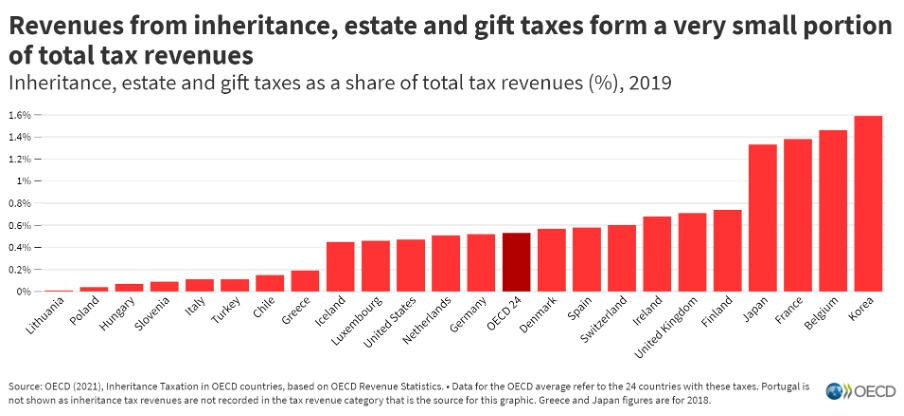 OECD sets sights on inheritance, estate taxes - Cayman Compass
