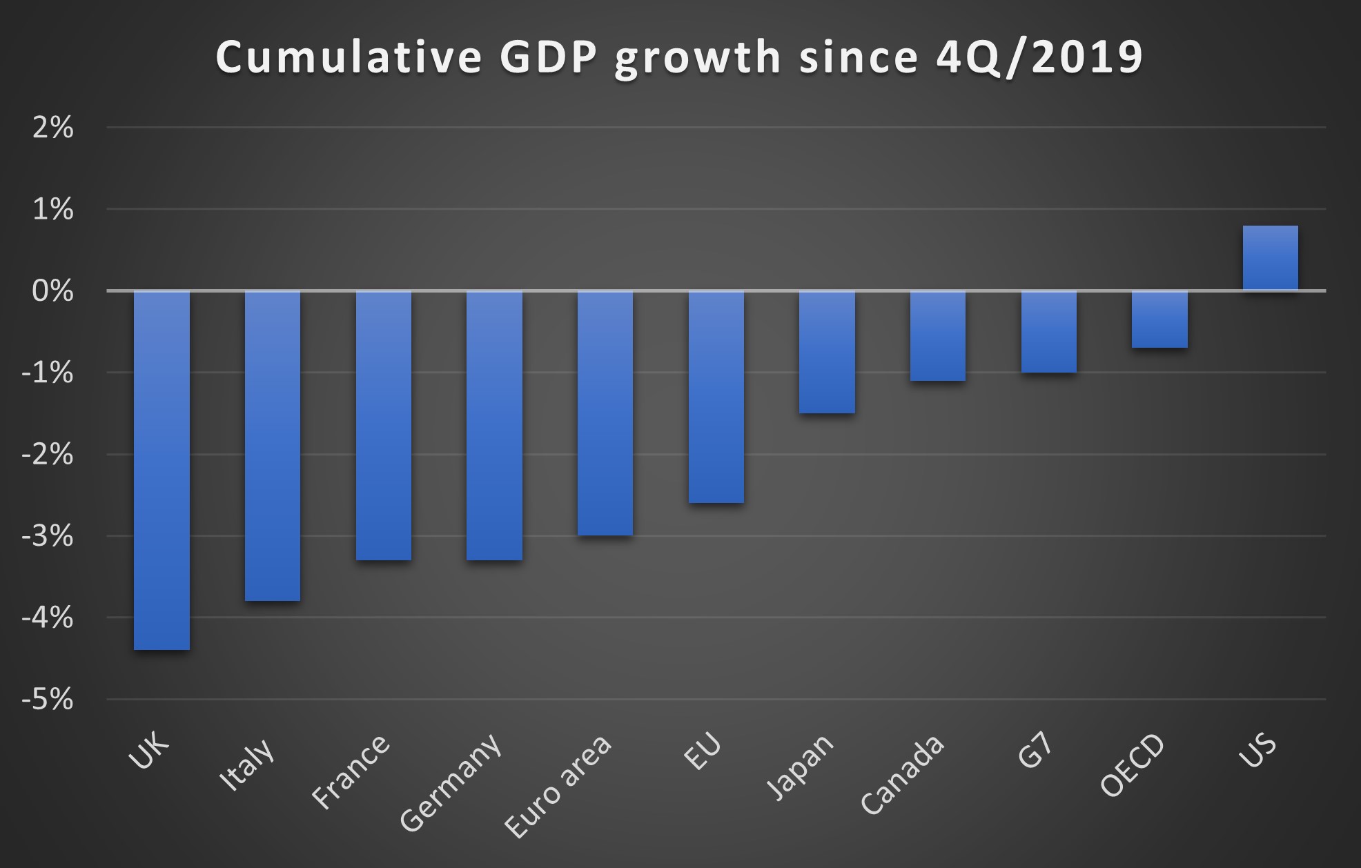 OECD: GDP accelerates but remains below pre-pandemic levels - Cayman ...