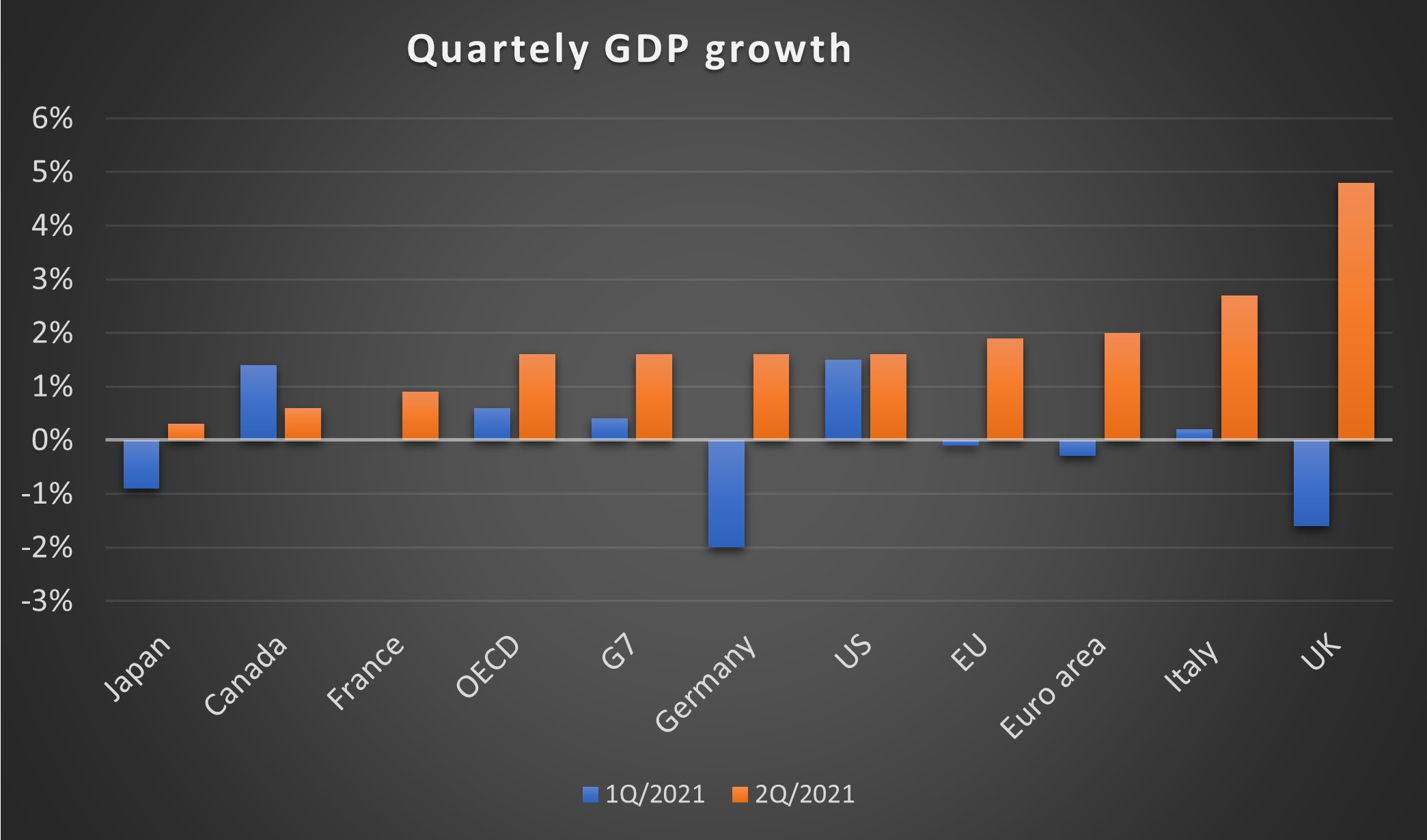 OECD: GDP accelerates but remains below pre-pandemic levels - Cayman ...