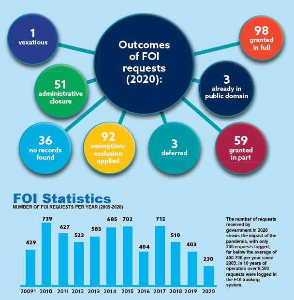 FOI requests hit record low in 2020 - Cayman Compass