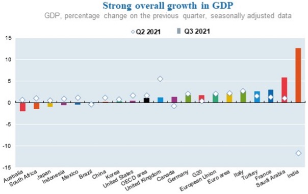GDP growth of G20 accelerated in third quarter 2021 - Cayman Compass