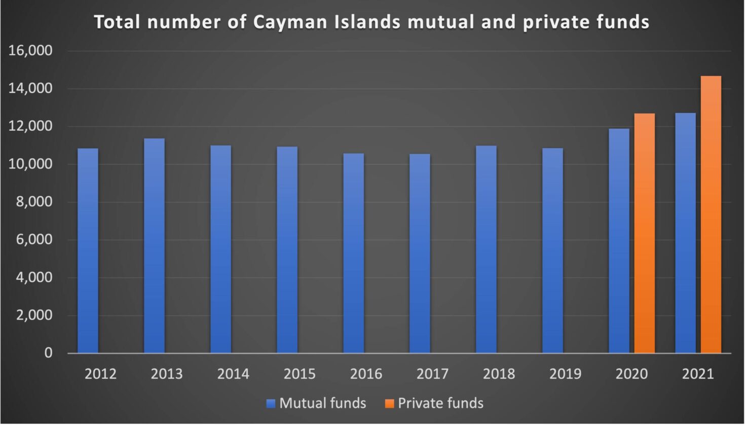 Record number of Cayman mutual and private funds in 2021 - Cayman Compass