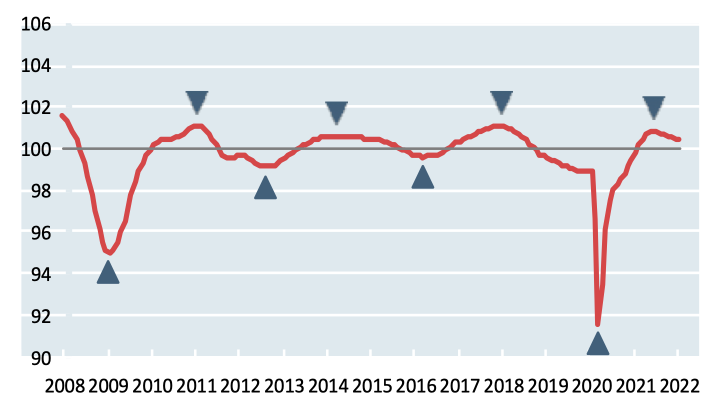 Economic indicators point to high inflation and moderating growth ...