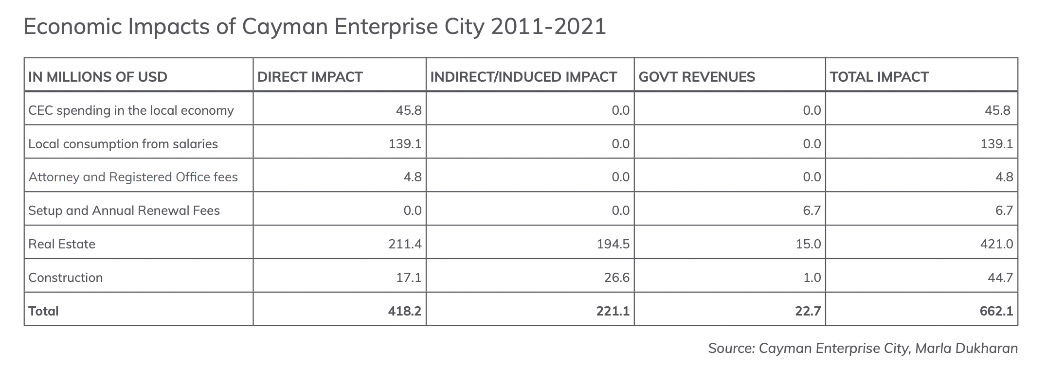 CEC: Economic impact of US$662 million in the last decade - Cayman Compass