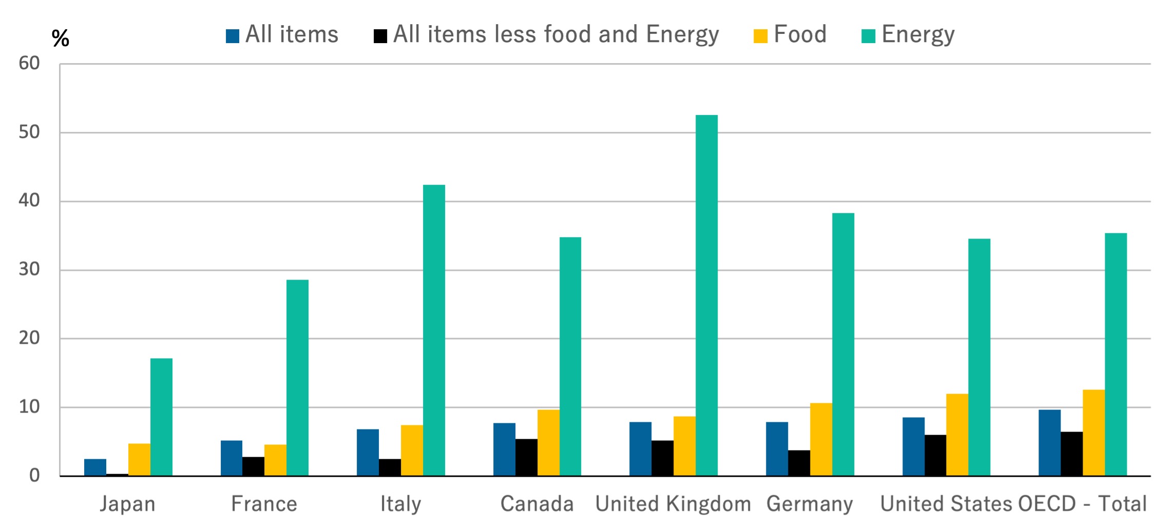 Inflation rises further to 9.6% in OECD countries - Cayman Compass