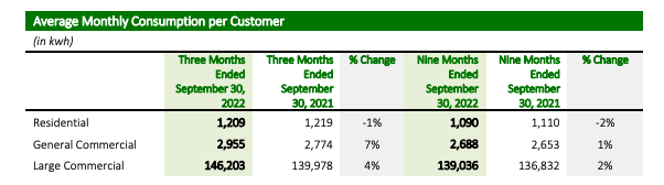 CUC grows customers and sales as consumers try to conserve energy ...