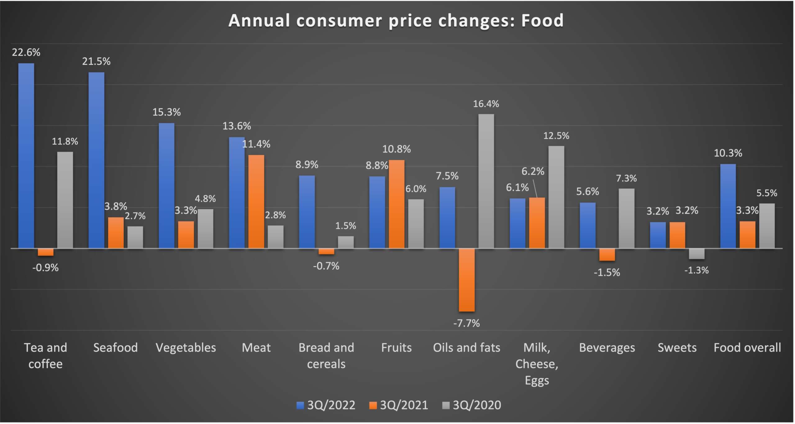 Consumer prices up 9.2% in the third quarter of 2022 - Cayman Compass