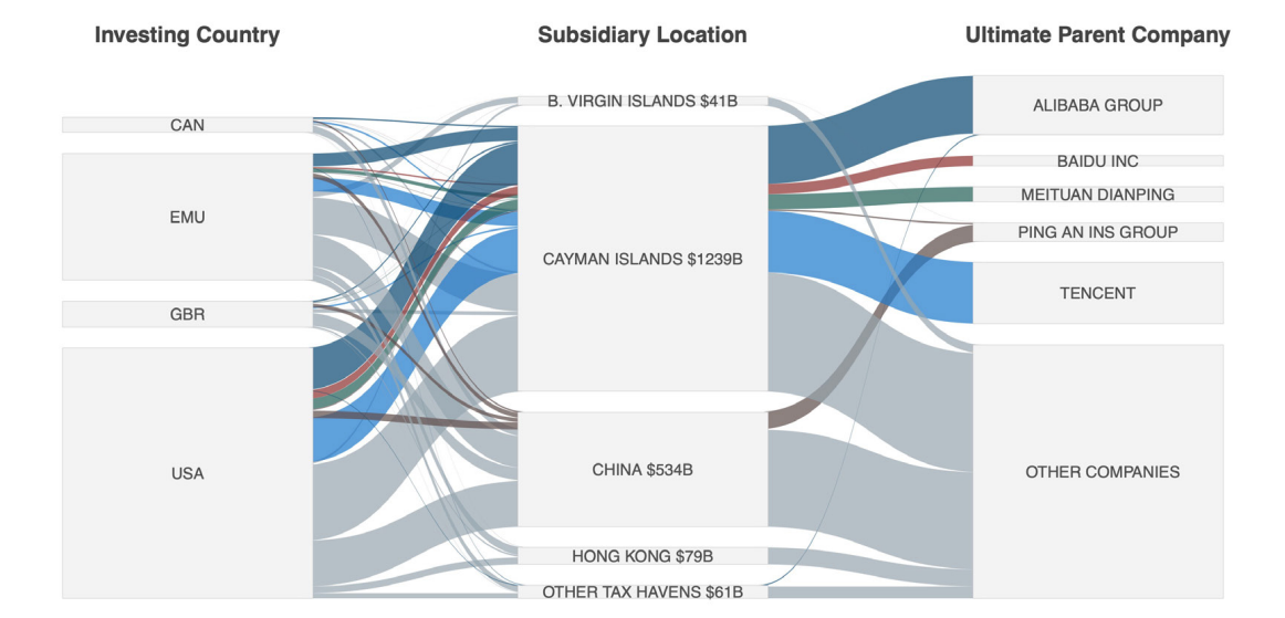 New research highlights Cayman’s role in directing investment flows to ...