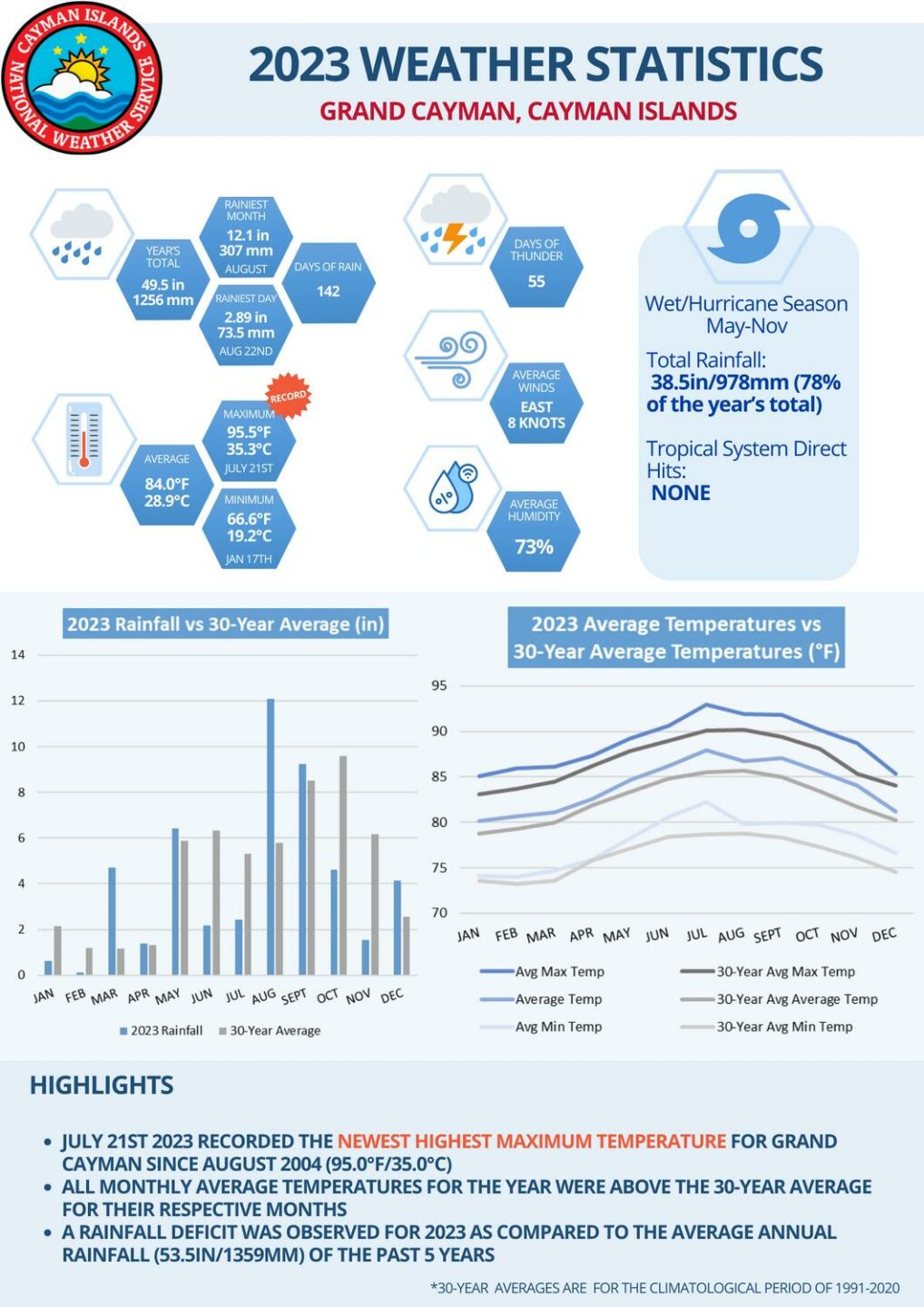 Grand Cayman's highest-ever temperature recorded in 2023 - Cayman Compass