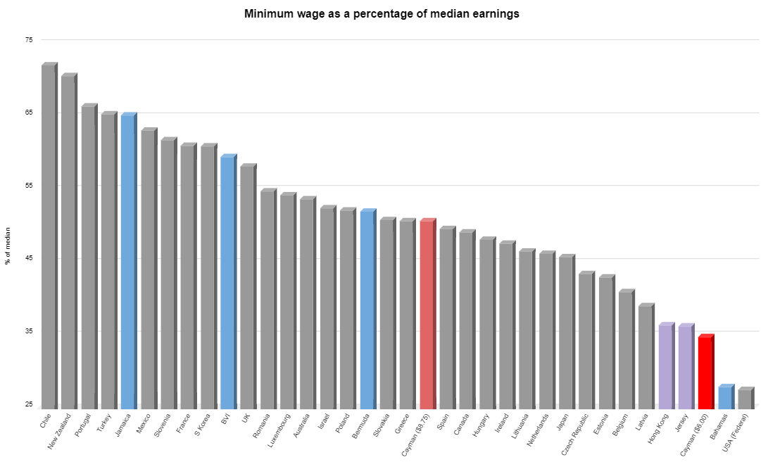 Cayman's minimum wage one of the least generous in the world - Cayman ...