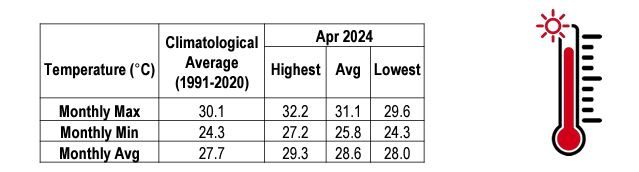 Scorching heat set to continue, says National Weather Service