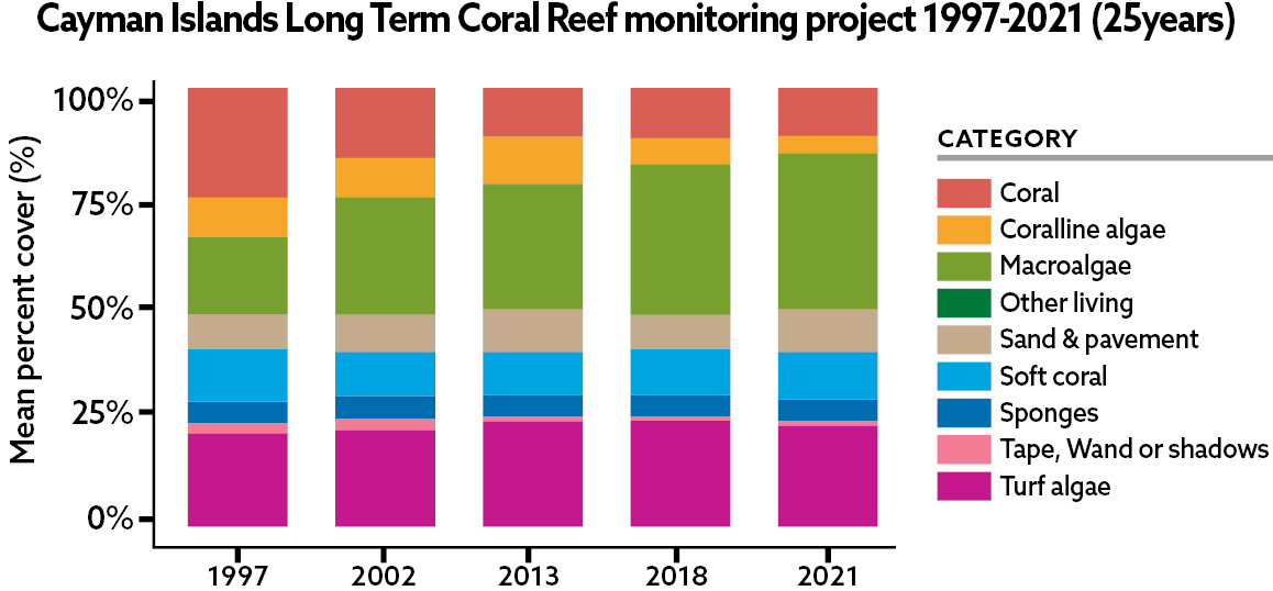 CI Long Term Coral Reef monitoring project - Cayman Compass