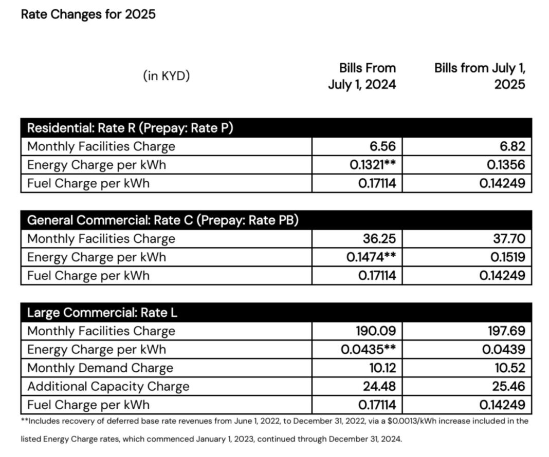 CUC attributes energy bill decrease to infrastructure investment ...