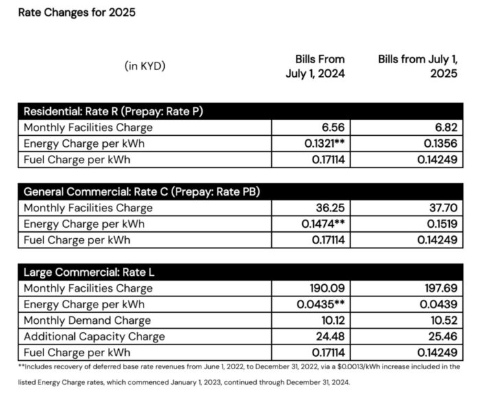 CUC attributes energy bill decrease to infrastructure investment ...