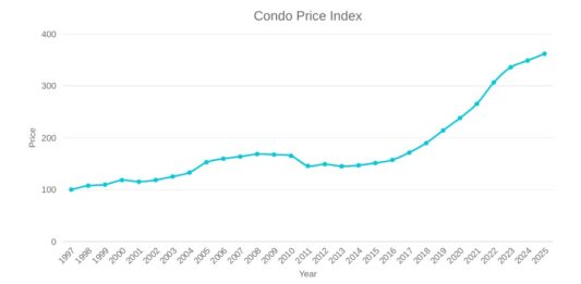 Condo prices rise amid slowing sales - Cayman Compass
