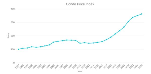 Condo prices rise amid slowing sales - Cayman Compass