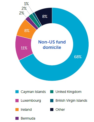 Cayman private funds grow despite global challenges - Cayman Compass