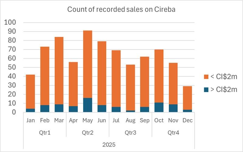 Realtors unworried as Parliament approves 10% luxury property stamp ...